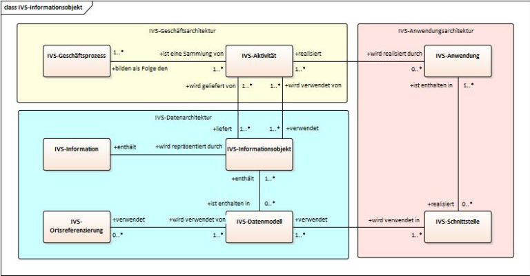 Phase C: Informationsarchitektur – RAIM-Architektur
